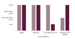 HMP Ashfield – HM Inspectorate of Prisons