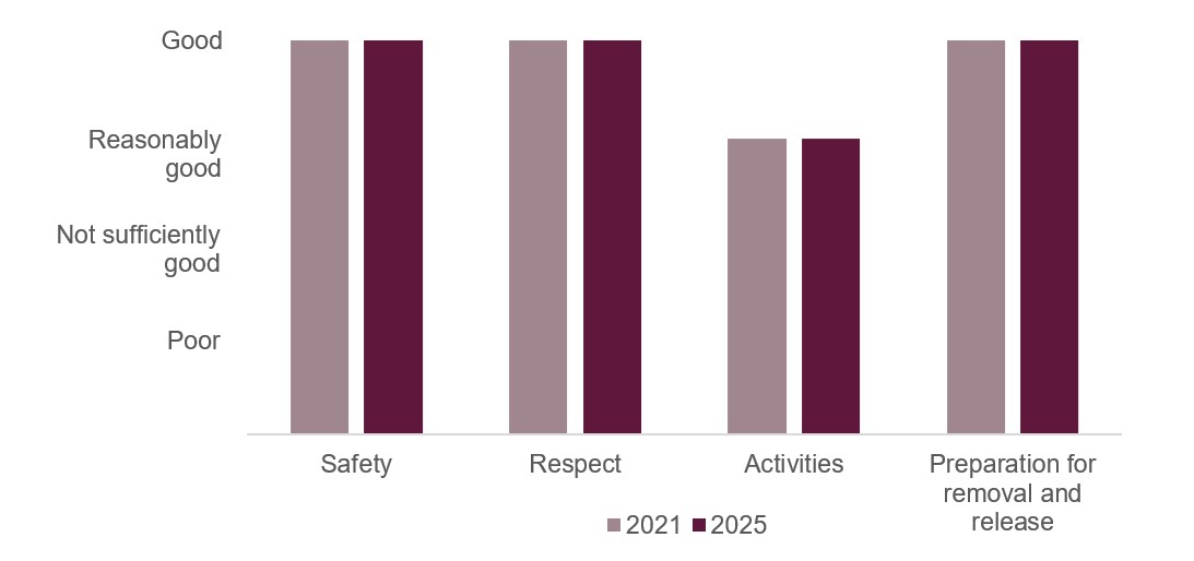Dungavel House IRC – HM Inspectorate of Prisons