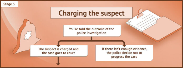 Accessible Witness Journey Map – Victim and Witness Information